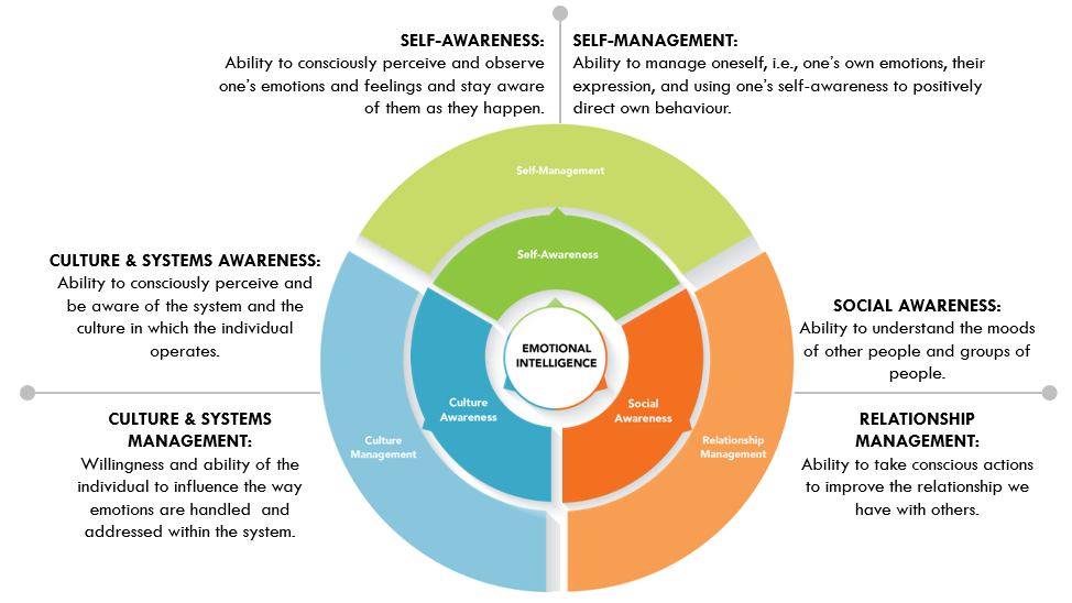 Emotional Intelligence | TLEX Australia Pty Ltd